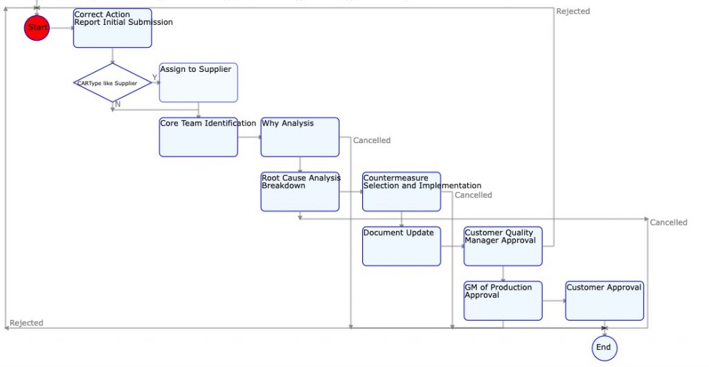Corrective Action Preventive Action CAPA System Kaizen Kit Corrective Action Preventive Action CAPA System Kaizen Kit