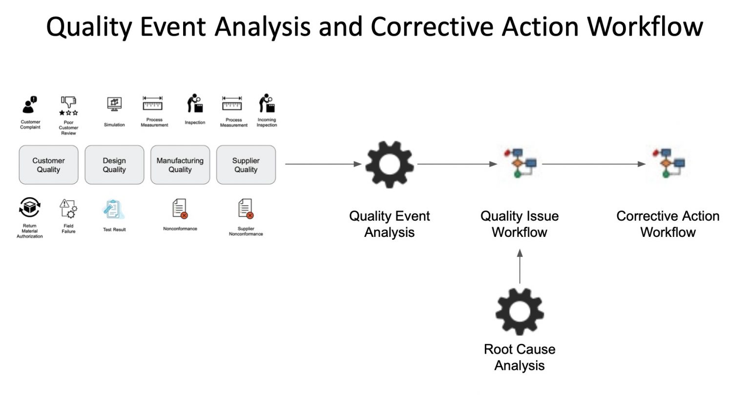 Universal Quality Issue Workflows – Kaizen Kit