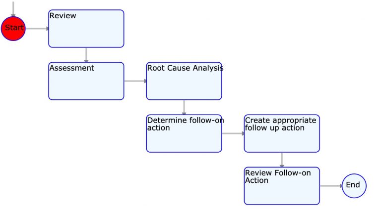 Learning from Failure – Closing the loop with Root Cause Analysis (RCA ...