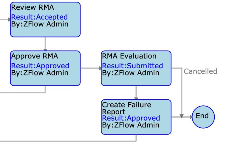 Universal Quality Issue Workflows – Kaizen Kit