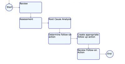 Digital Standard Operating Procedures (SOP) – Kaizen Kit
