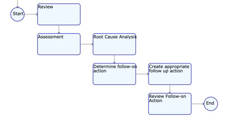 Digital Standard Operating Procedures (SOP) – Kaizen Kit