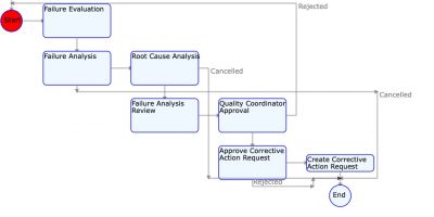 Failure Reporting and Corrective Action System (FRACAS) – Kaizen Kit