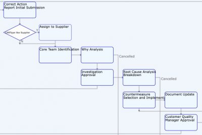 Supplier Corrective Action Report – Kaizen Kit