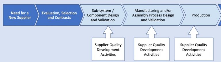 Collaborative Supplier Quality Development and Engineering – Kaizen Kit